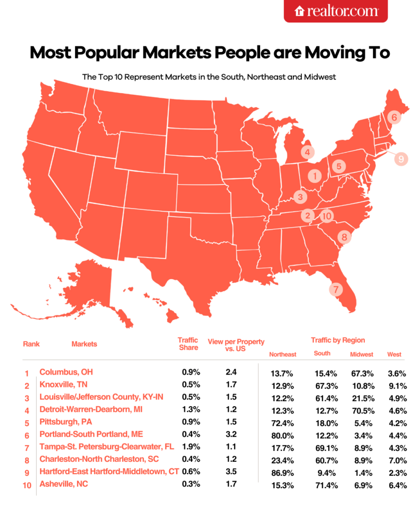 Most Popular Markets People Are Moving To - Realtor.com Economic Research