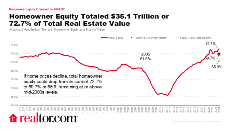 Changes in Value of Household Real Estate - Q2 2024
