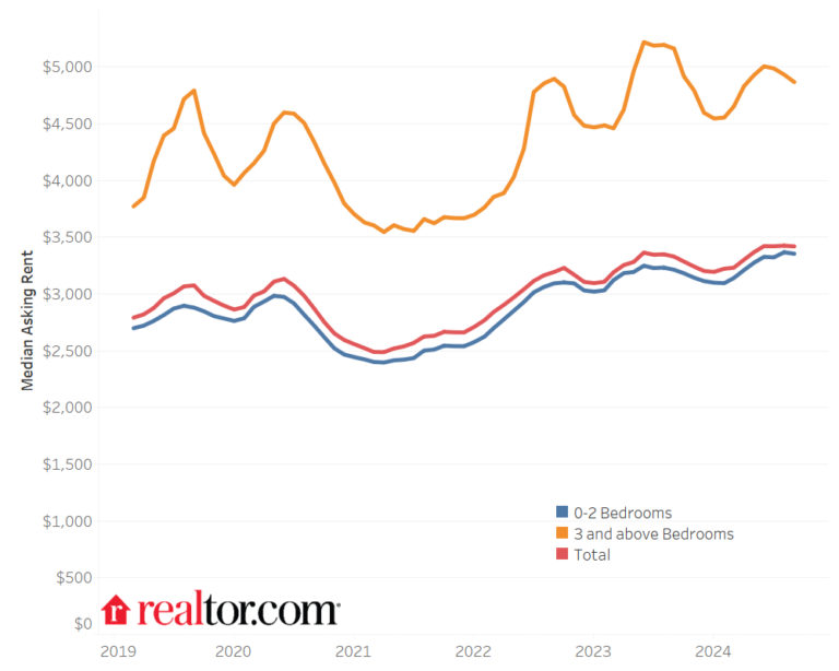 New York City Rental Report: Rents Continue To Increase in September ...