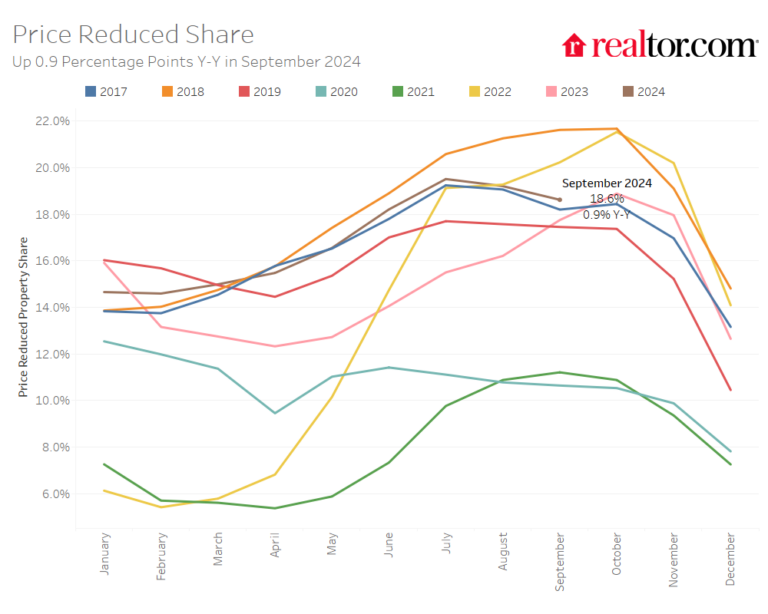 September 2024 Housing Market Trends Report—Realtor.com Research
