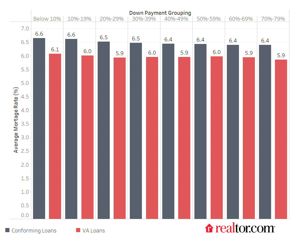 VA Borrowers Are More Than Twice as Likely as Conforming Borrowers To ...