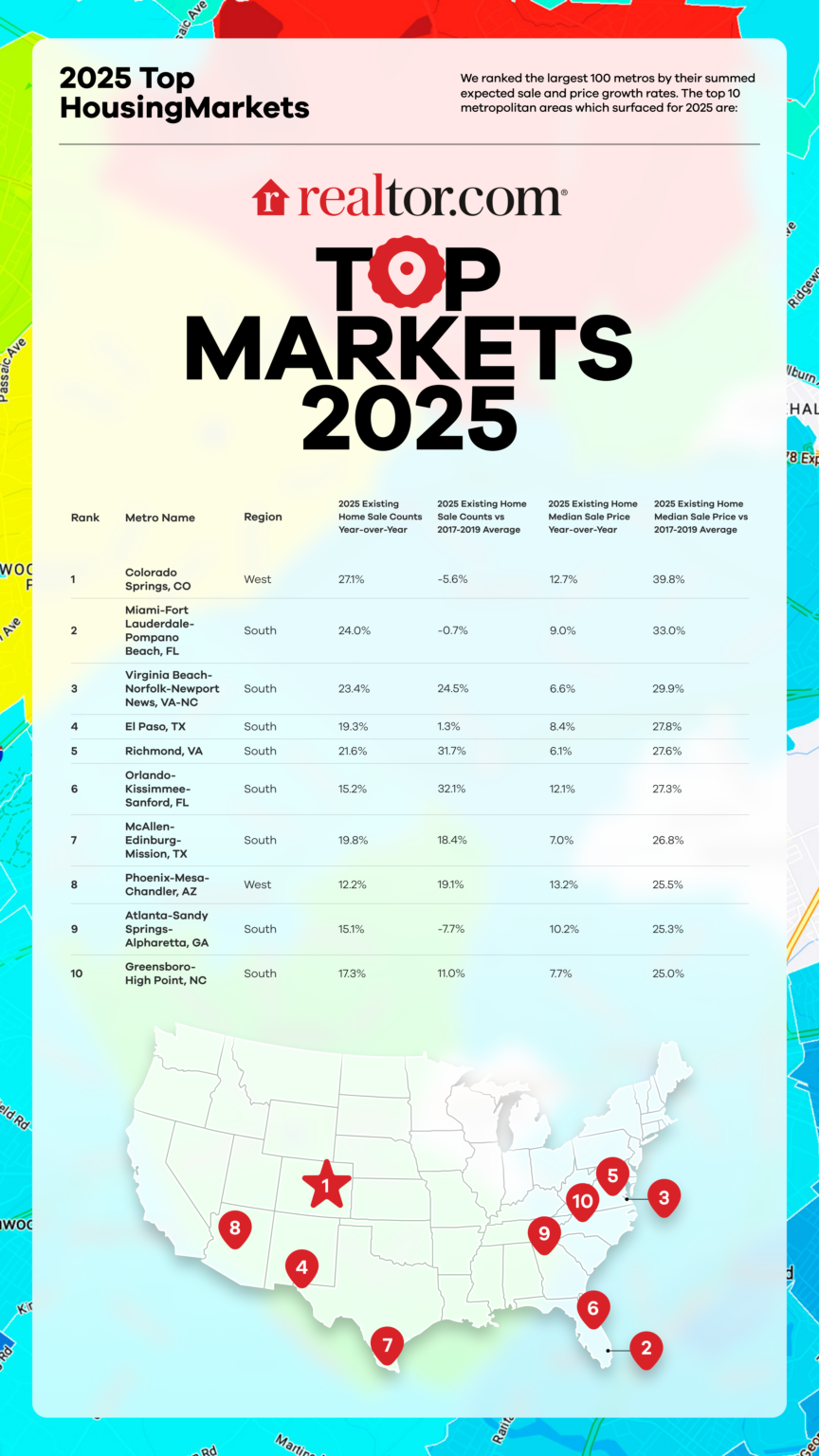 Top Housing Markets for 2025 - Realtor.com Research