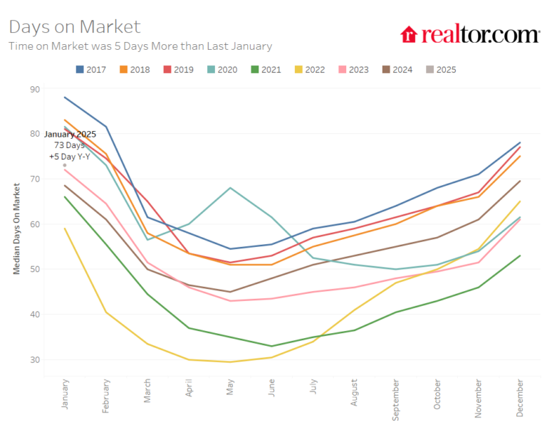 January 2025 Housing Market Trends Report—Realtor.com Research