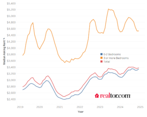 New York City Rental Report December 2024: Rents Accelerate Among ...