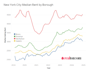 New York City Rental Report December 2024: Rents Accelerate Among ...