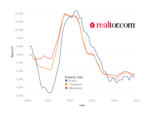 December 2024 Rental Report: Rents Continue To Fall as New Construction ...