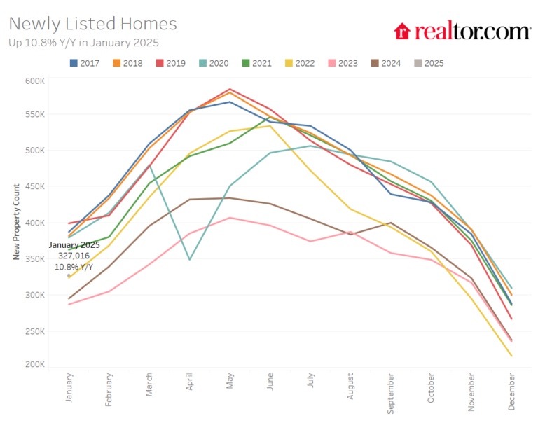 January 2025 Housing Market Trends Report—Realtor.com Research
