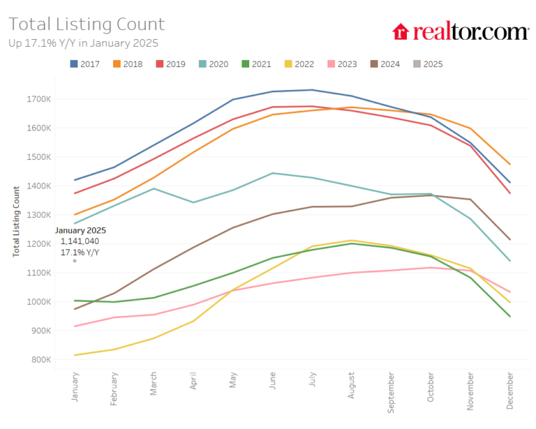 January 2025 Housing Market Trends Report—Realtor.com Research