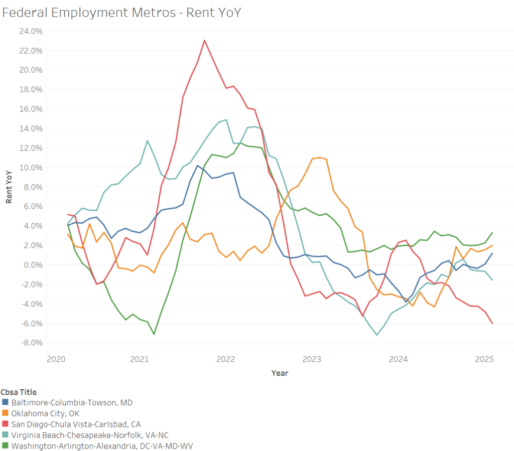 February 2025 Rental Report: Rents Continue To Fall Nationwide, but ...