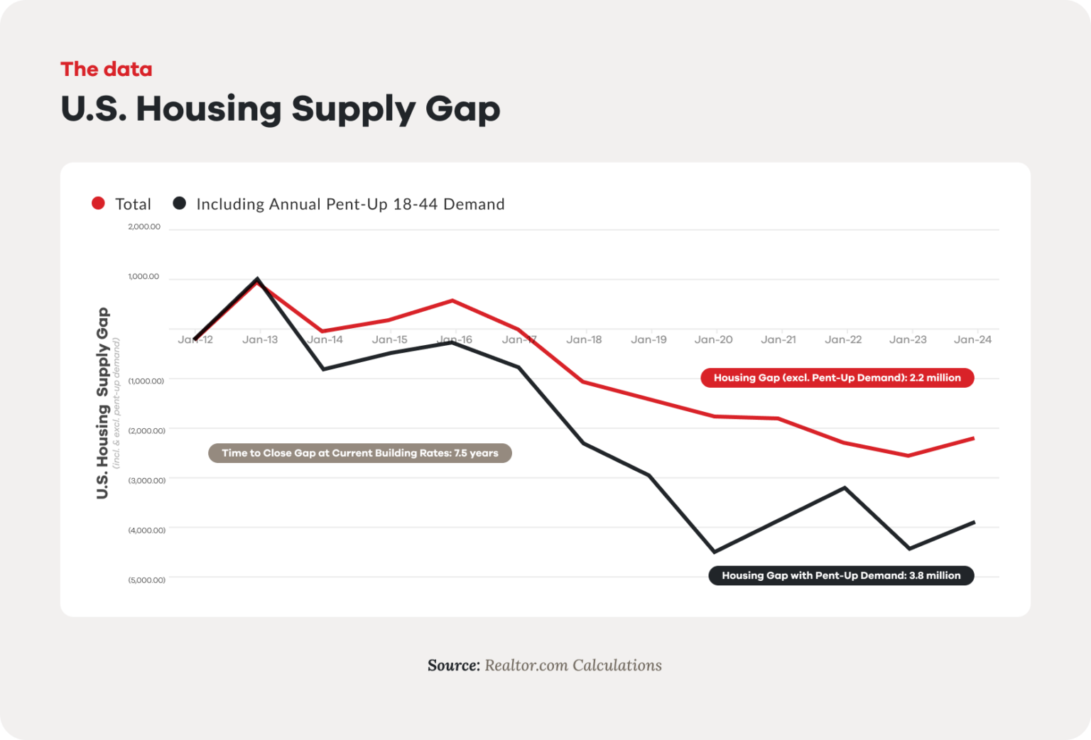Housing Supply Gap Reaches Nearly 4 Million in 2024 - Realtor.com
