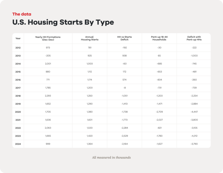 Housing Supply Gap Reaches Nearly 4 Million in 2024 - Realtor.com