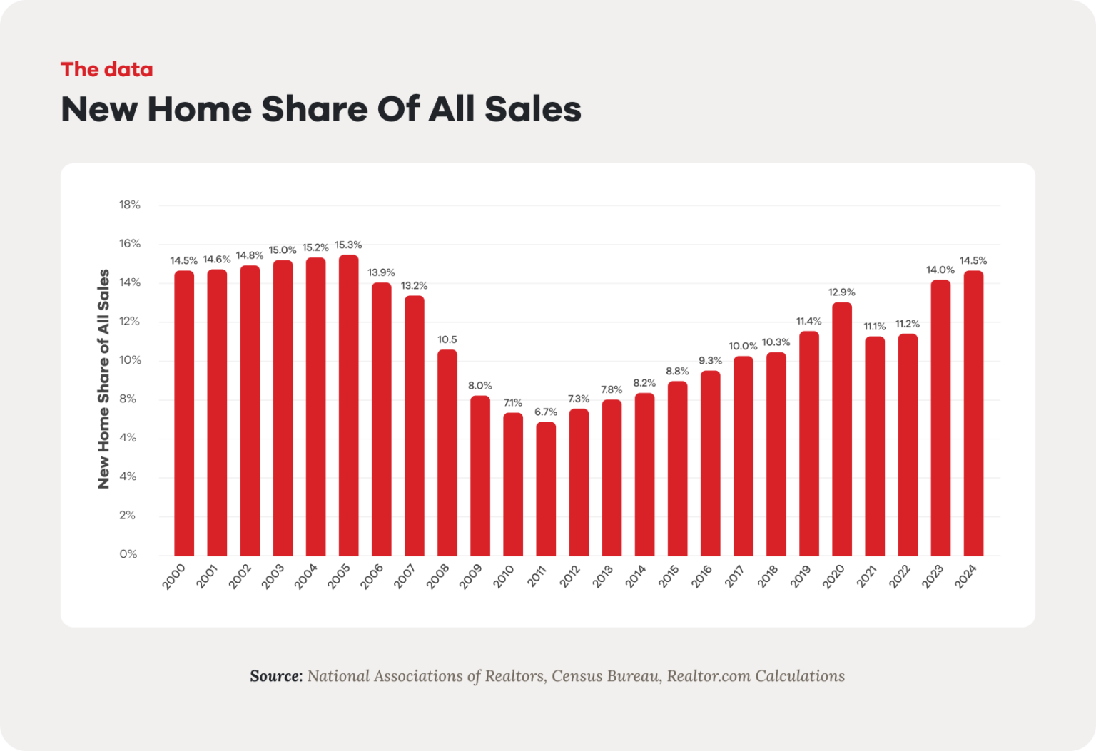 Housing Supply Gap Reaches Nearly 4 Million in 2024 - Realtor.com