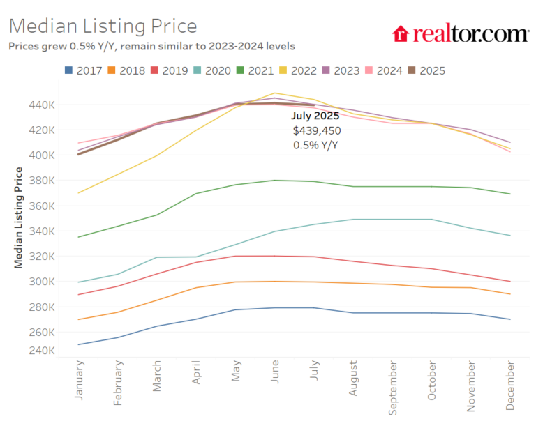 July 2025 Housing Market Trends Report—Realtor.com Research