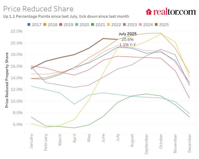 July 2025 Housing Market Trends Report—Realtor.com Research