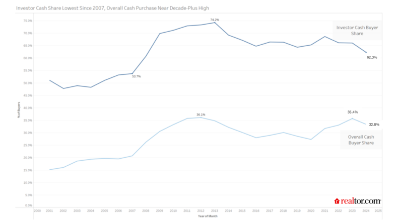 Cash Is King: Trends in All-Cash Home Sales - Realtor.com Economic Research