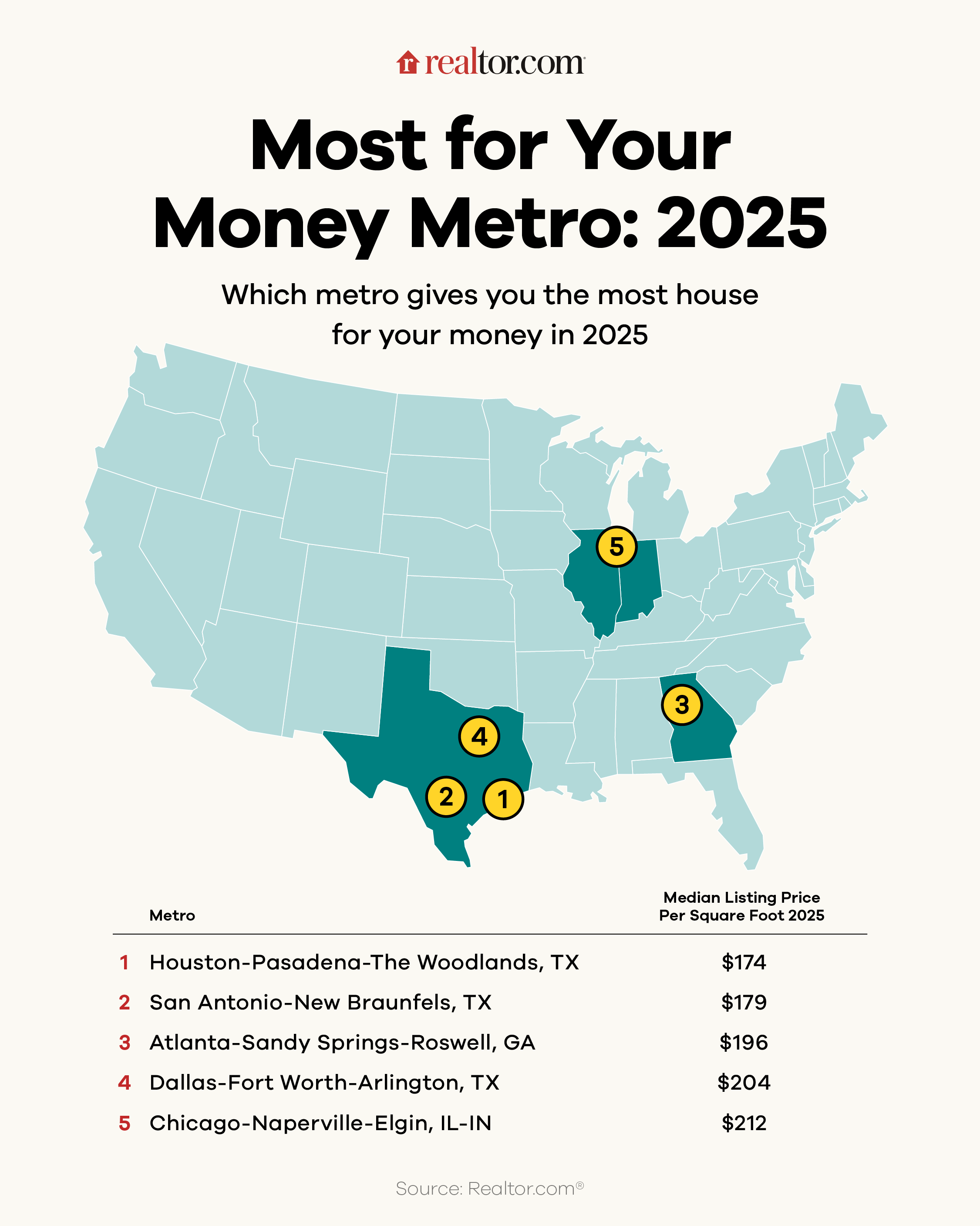 Most for Your Money Metro: 2025 - Realtor.com Economic Research
