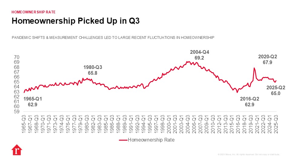 Homeownership and Vacancy Rates Rise in Q3 - Realtor.com Economic Research