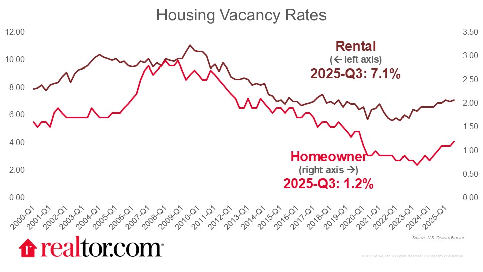 Homeownership and Vacancy Rates Rise in Q3 - Realtor.com Economic Research