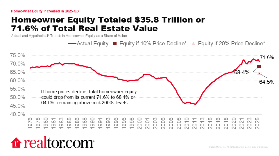 Changes in the Value of Household Real Estate - 2025 Q3