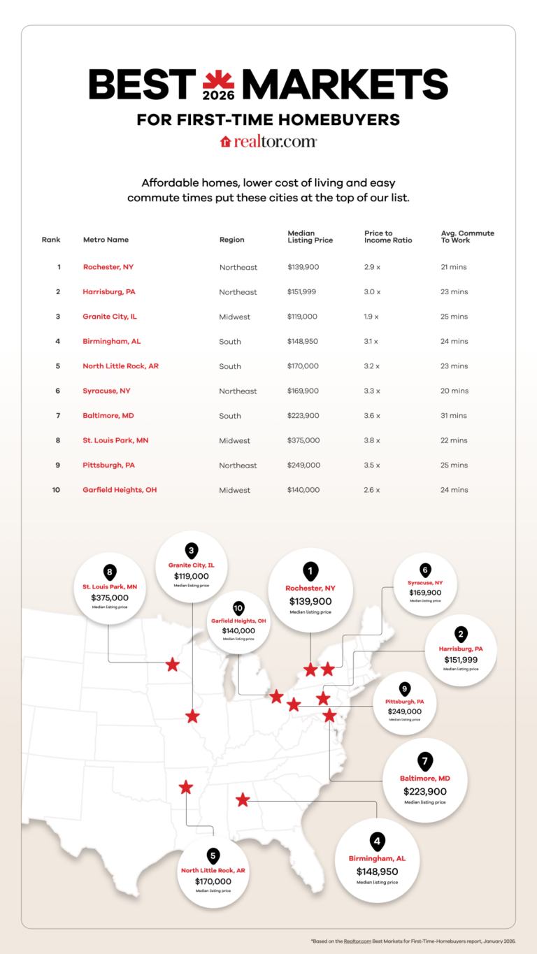 The Best Markets for First-Time Homebuyers in 2026