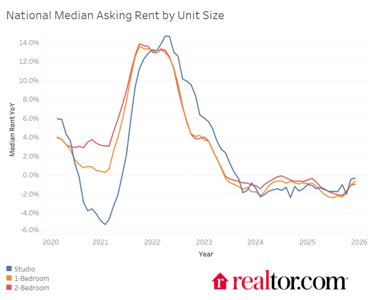December 2025 Rental Report: Lower-Priced Rentals Have Seen the Most ...