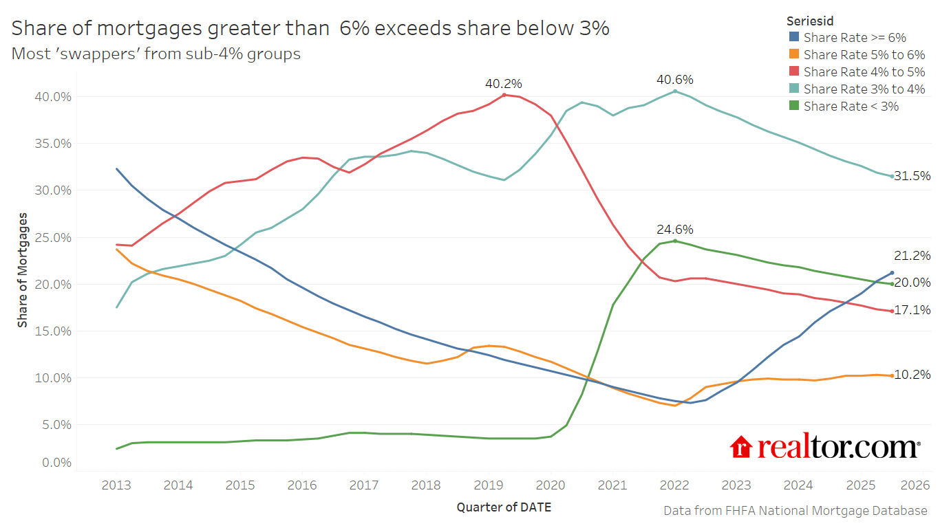 A Milestone on the Long Lock-In Recovery Journey: Mortgages Above 6% ...