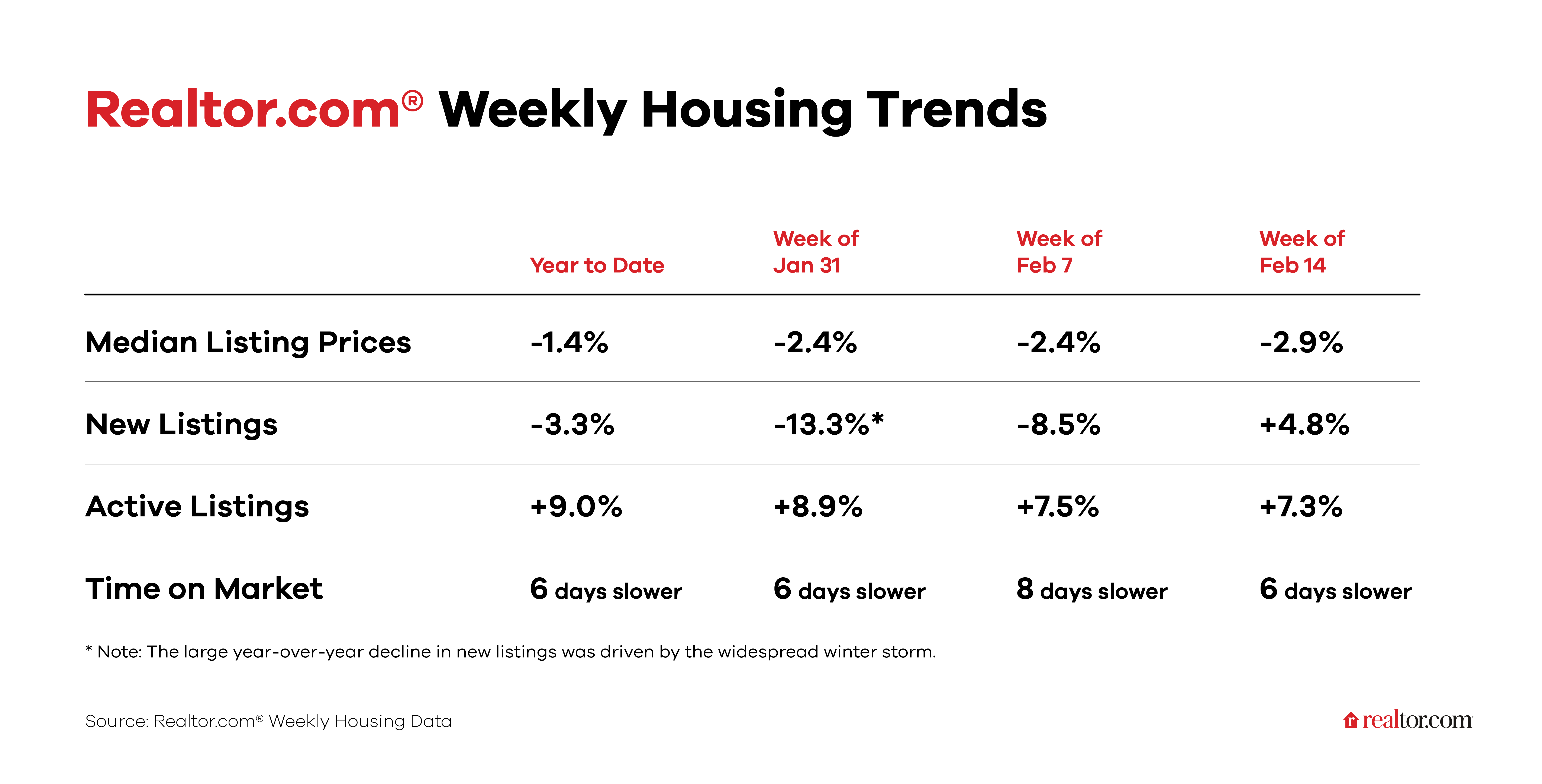 Weekly Housing Trends: U.S. Market Update (Week Ending Feb. 14, 2026 ...