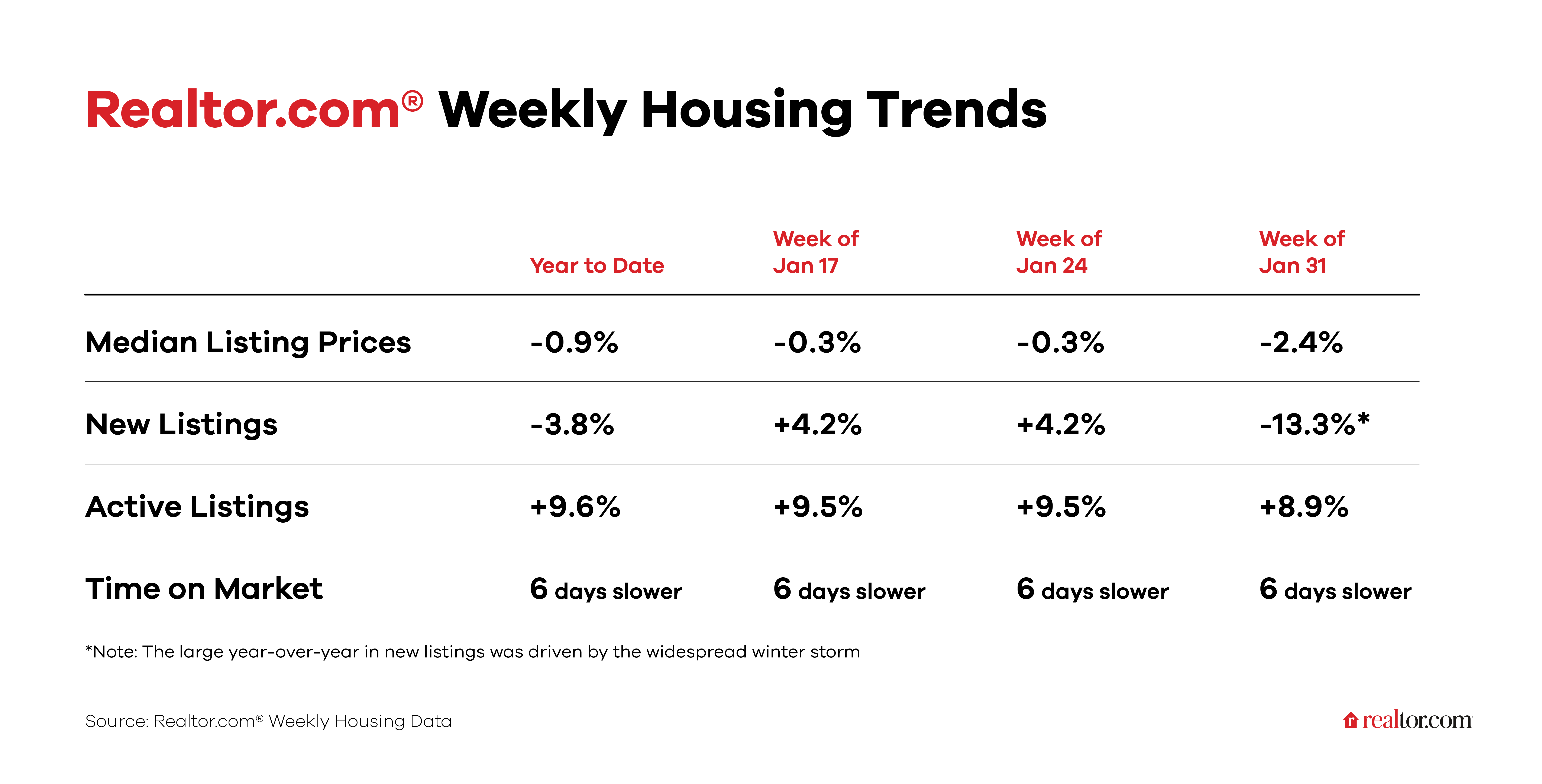 Weekly Housing Trends: U.S. Market Update (Week Ending Jan. 31, 2026 ...
