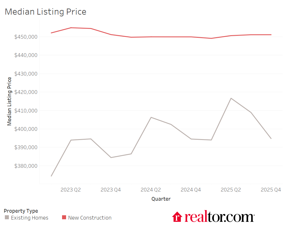 New-Construction Insights: Builders Cut Asking Prices as Detached Homes ...