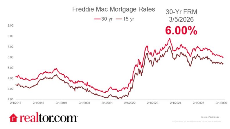 Mortgage Rates Back to 6% Territory, Still Much Lower Than Last Year ...