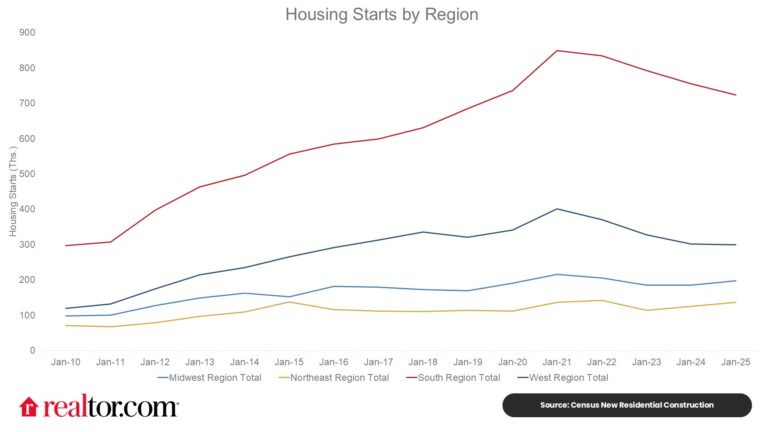Housing Supply Gap Exceeds 4 Million Homes in 2025 - Realtor.com