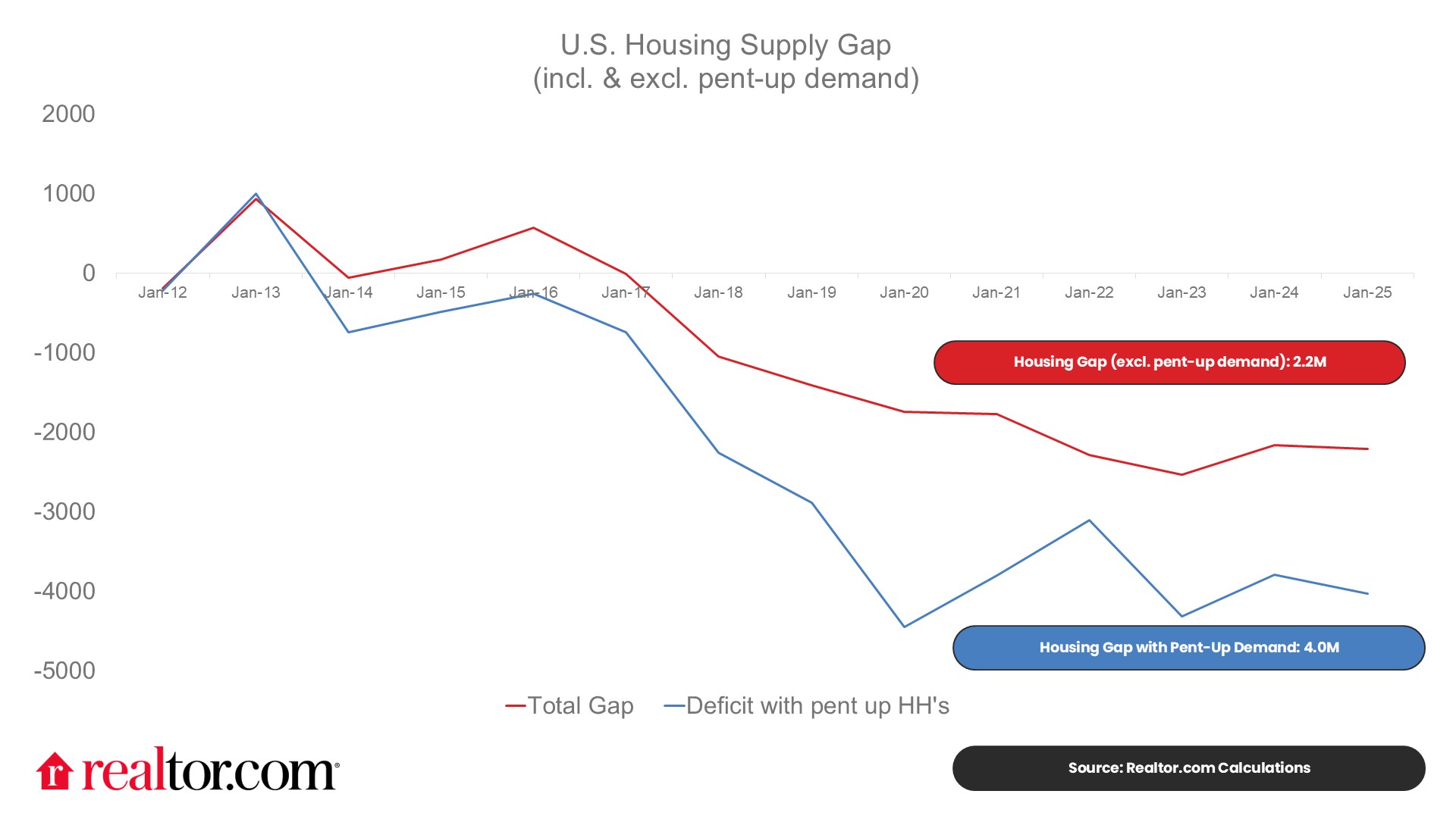 Housing Supply Gap Exceeds 4 Million Homes in 2025 - Realtor.com