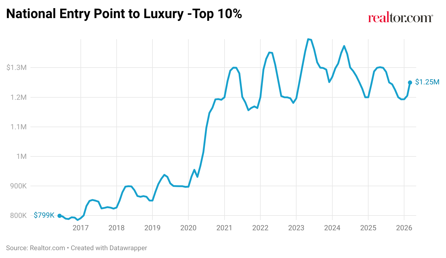 March 2026 Luxury Housing Report: Pure Luxury—Where Luxury Is the Norm ...
