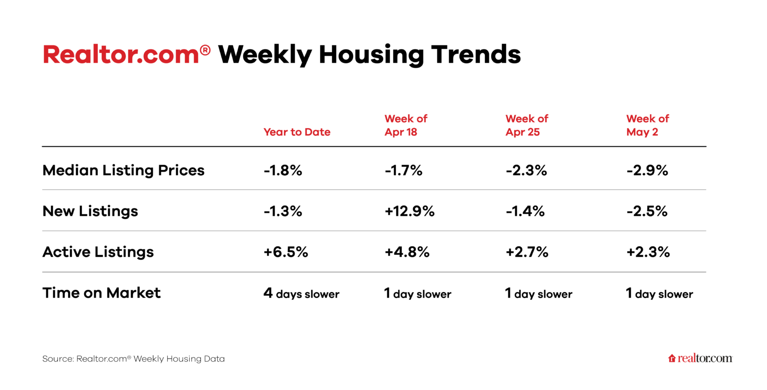 Weekly Housing Trends: U.S. Market Update (Week Ending May 2, 2026 ...