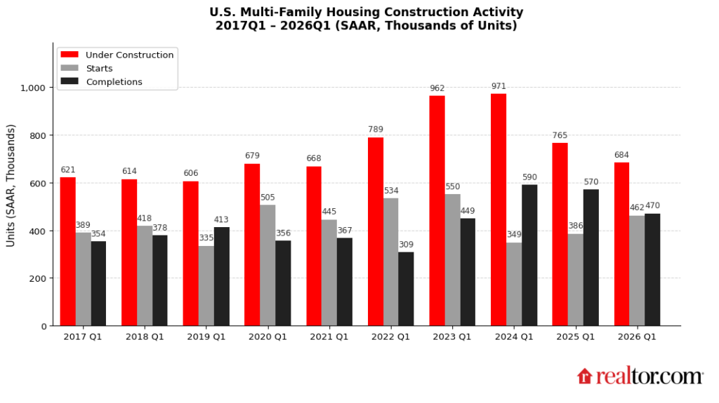 April 2026 Rental Report: Rising Multifamily Starts Signal a New Wave ...