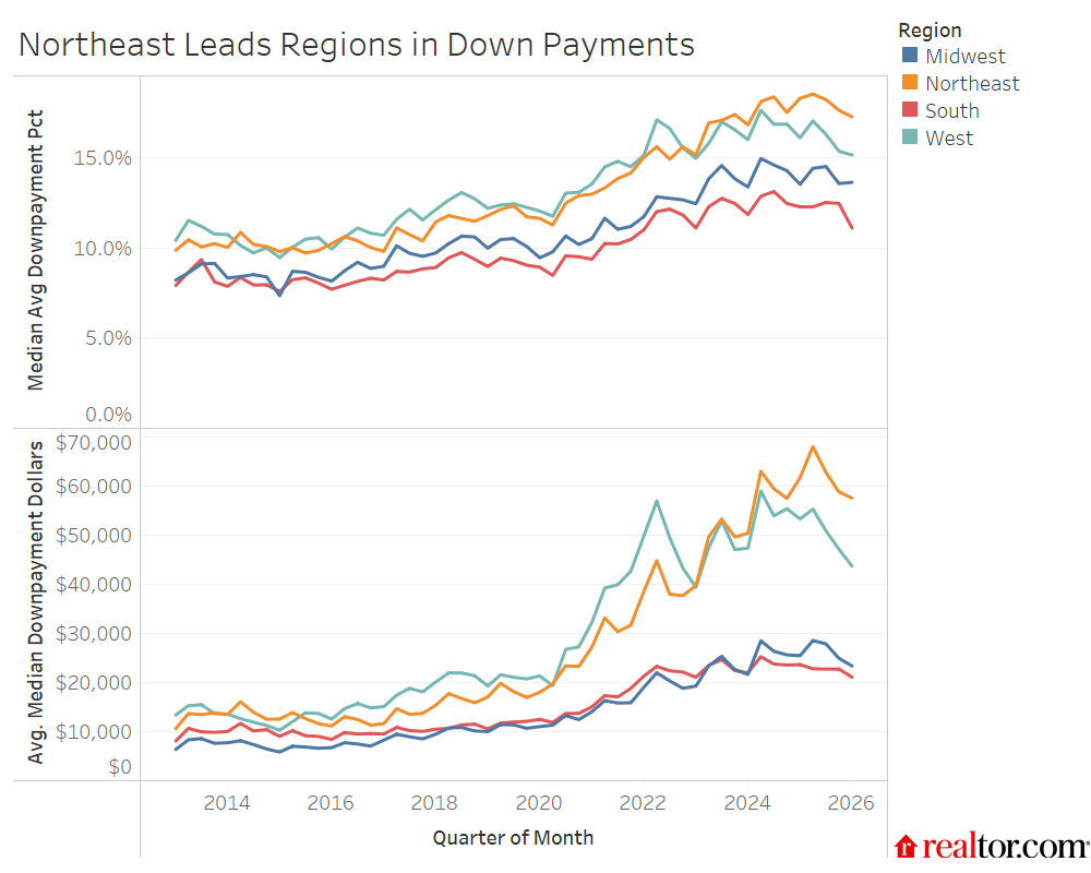 Down Payments Fall in 2026 as Housing Market Sags - Realtor.com ...
