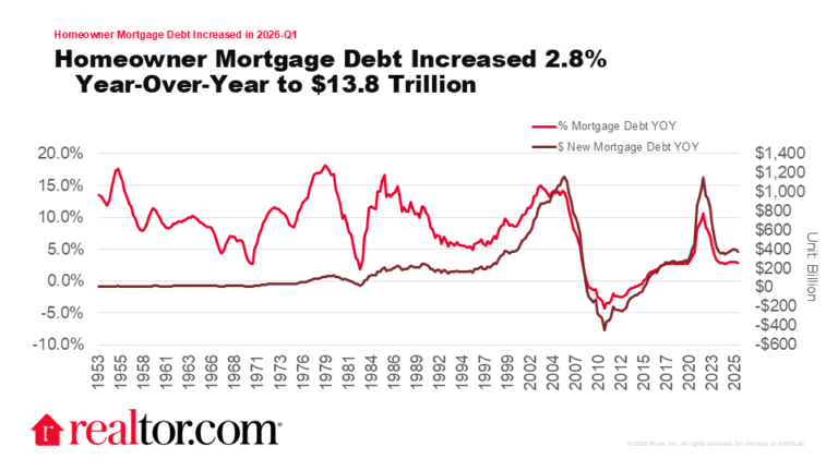 Changes in the Value of Household Real Estate - 2026 q1
