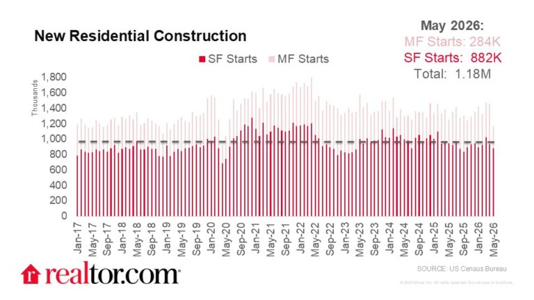 New Construction Drags in May - Realtor.com Economic Research