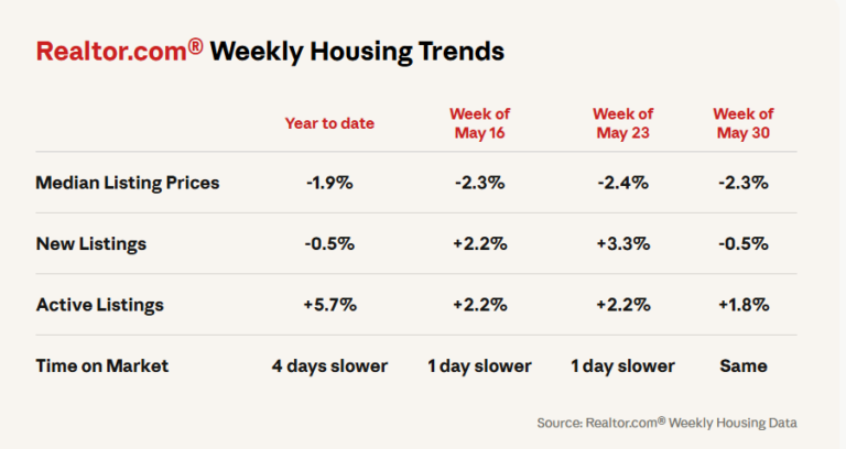 Weekly Housing Trends: U.S. Market Update (Week Ending May 30, 2026 ...